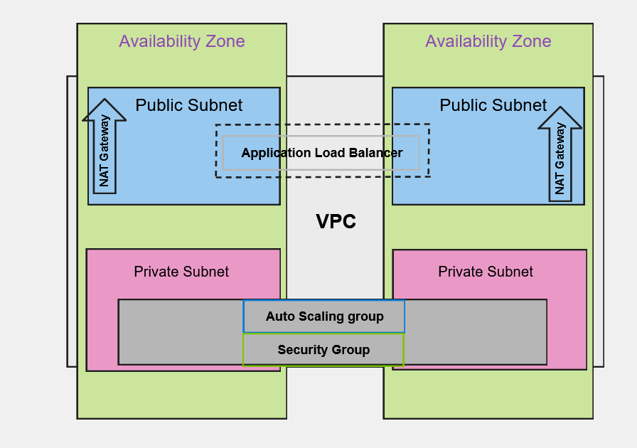 Github Netdioxadminvpc Project Aws Terraform Project With Vpc Asg Load Balancer