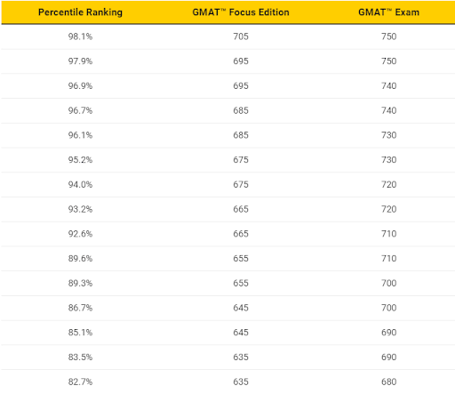 GMAT Focus Edition - What does the new GMAT format look like?
