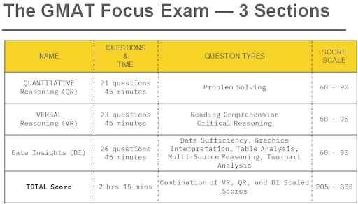 GMAT Focus Edition - What does the new GMAT format look like?
