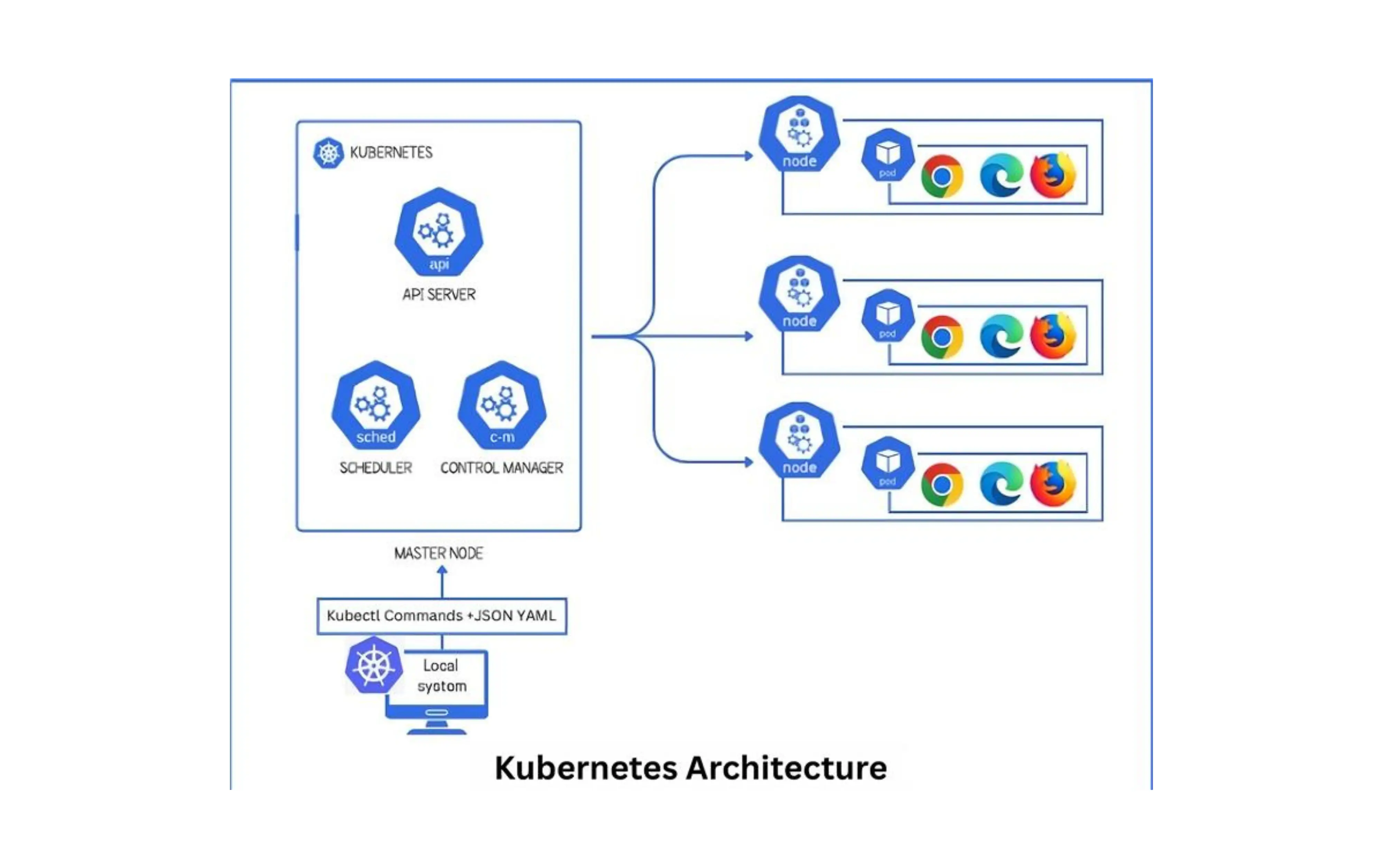 selenium grid architecture