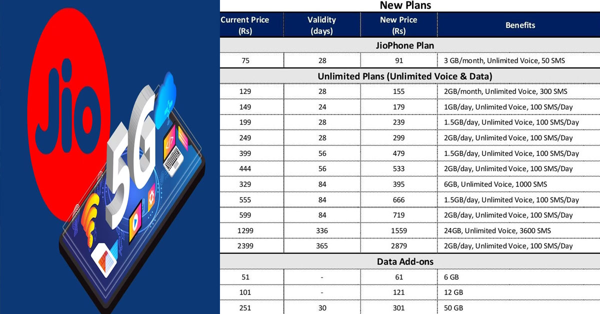 Jio కొత్త పోస్ట్ పోయిడ్ ప్లాన్.. నలుగురు యూజ్ చేయొచ్చు? వివరాలు ఇవిగో ...