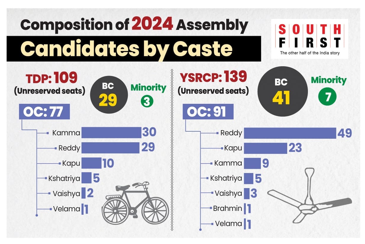 Numerical strength of OBCs doesn’t matter in Andhra Pradesh, as Kammas and Reddys dominate - The ...