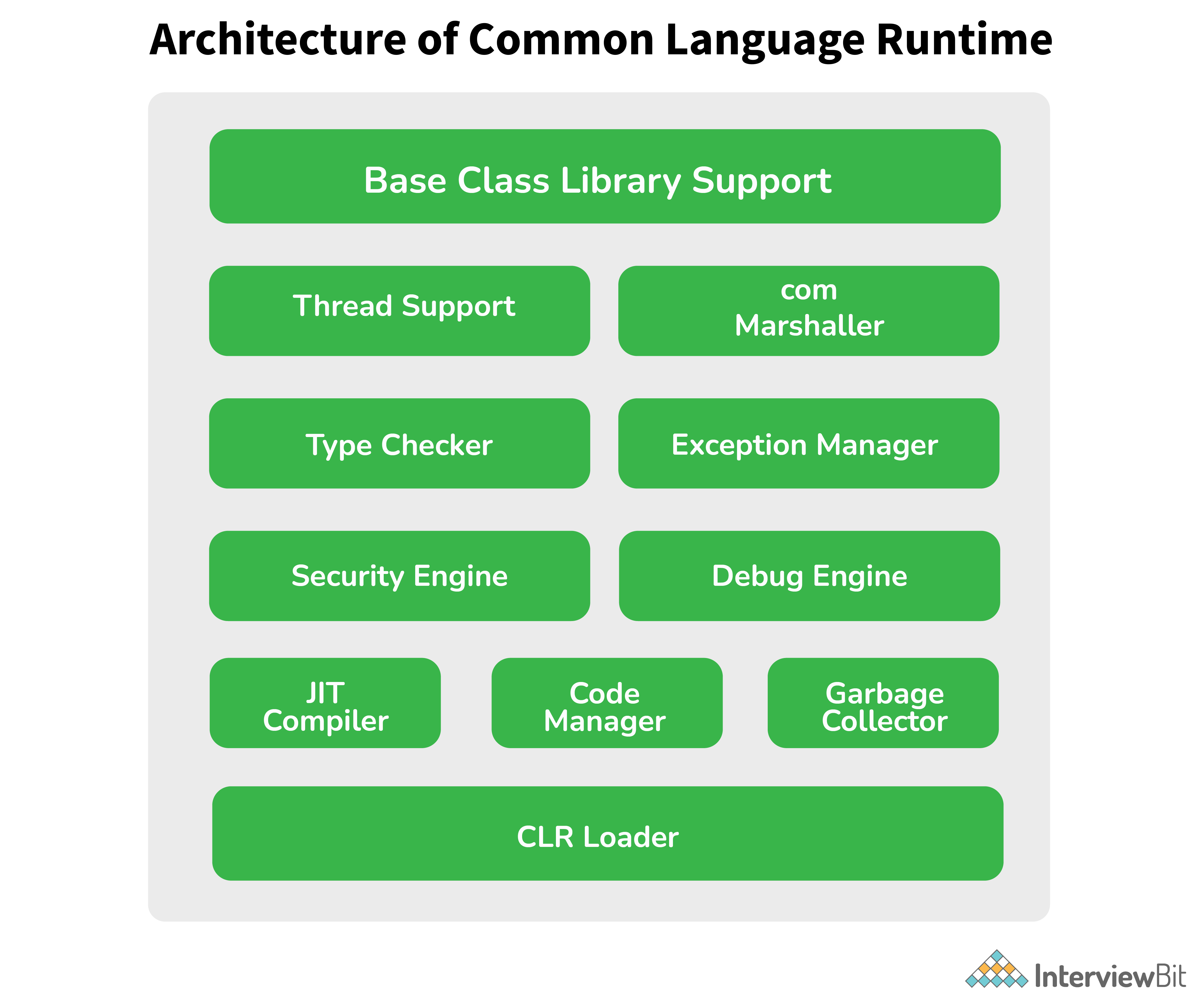 Top 50+ C# Interview Questions & Answers (2025)- InterviewBit