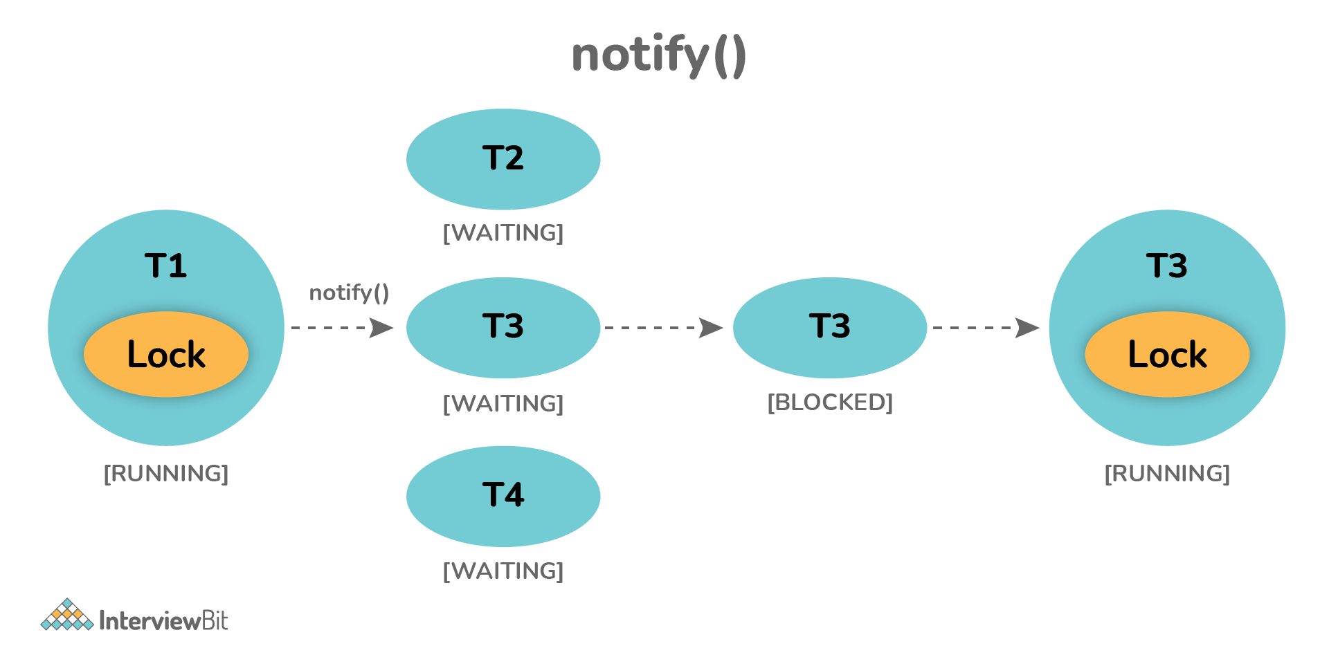 Top Java Multithreading Interview Questions 2025 Interviewbit