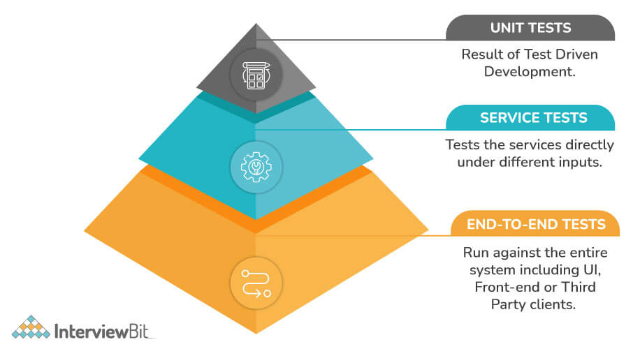 Microservices Interview Questions. Learn Python at Python.Engineering