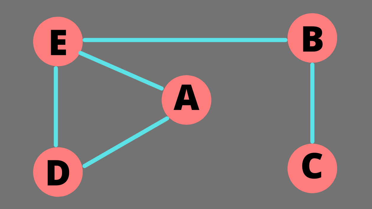 Graphs In Java With Examples