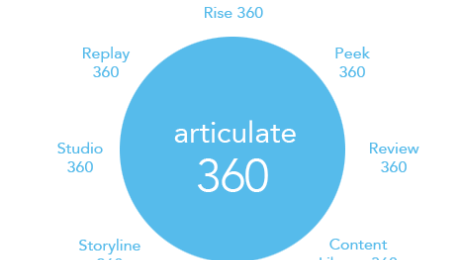 Elearning Development - Using Articulate Storyline Tickets by Garima ...