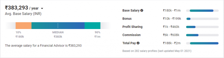 Financial Advisor Salary In India In 2021 Average To Highest 