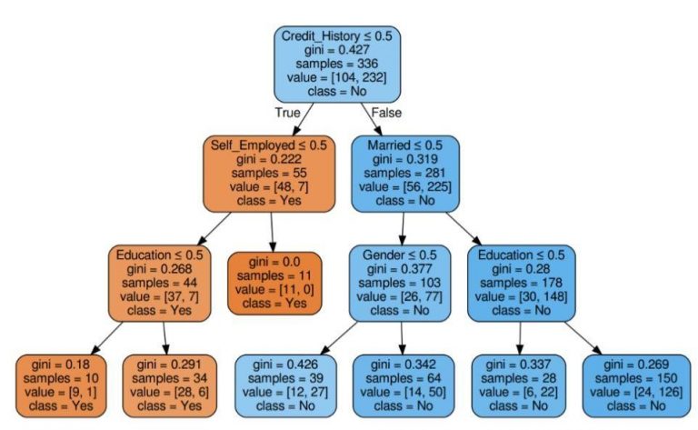 What is Decision Tree in Data Mining? Types, Real World Examples ...