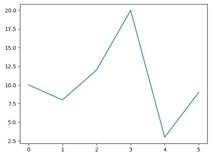 Matplotlib in Python: Explained Various Plots with Examples | upGrad blog