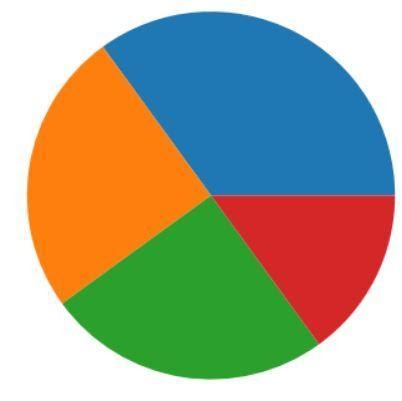 Matplotlib in Python: Explained Various Plots with Examples | upGrad blog