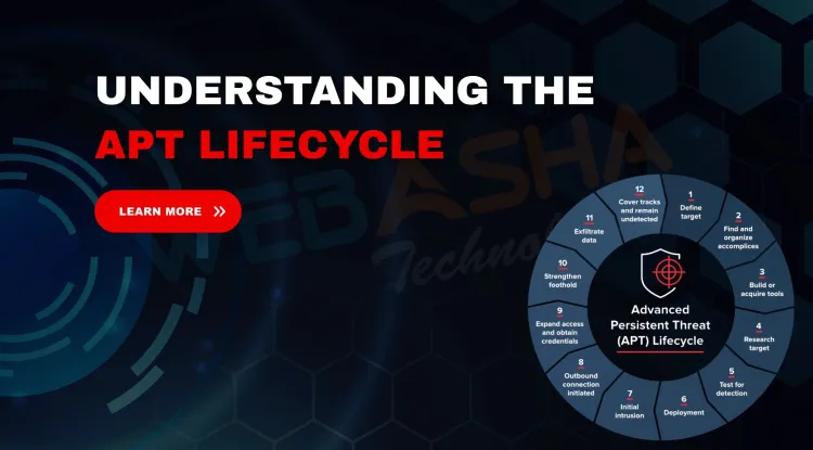 What Are the Steps of the APT Lifecycle? Full Guide to Advanced ...