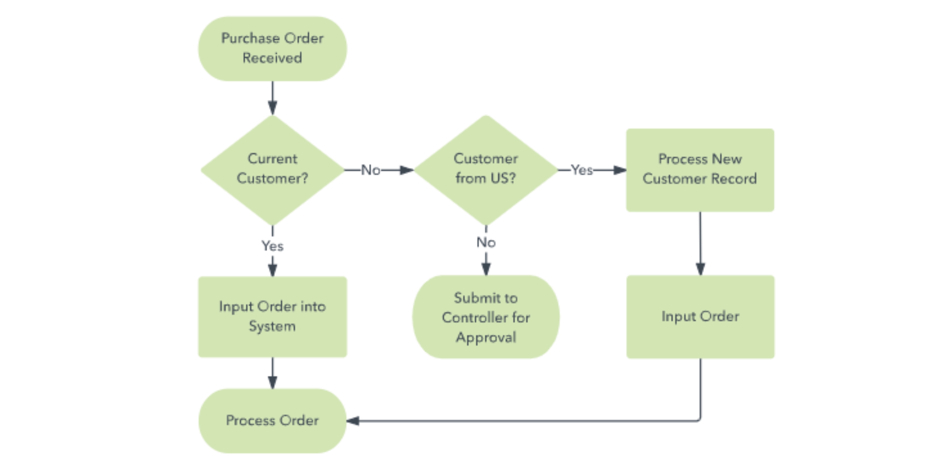Business Process Flowcharts: Why you should implement them in your company?
